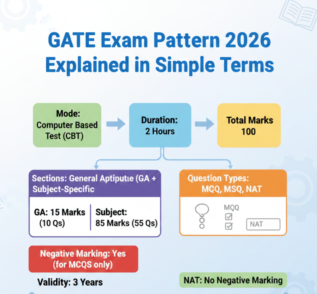Gonotes – Smart Study Notes, Coding Sheets & Question Papers